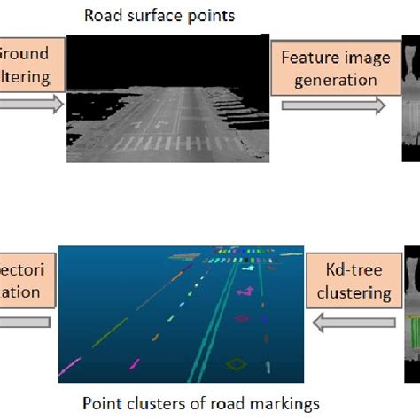 Flowchart Of Road Marking Extraction From Mobile Laser Point Clouds Download Scientific