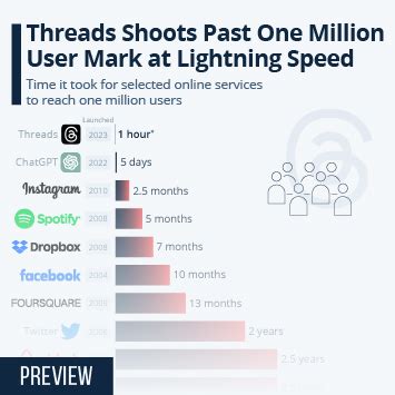 Chart: Threads Shoots Past One Million User Mark at Lightning Speed ...