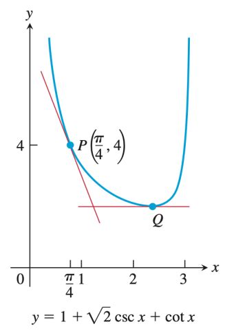 Solved Find The Equation Of The Tangent Line To The Curve At Chegg Com