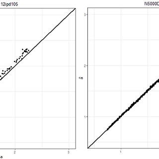 A Plot Of The Estimations Against The True Values For Trait Latent