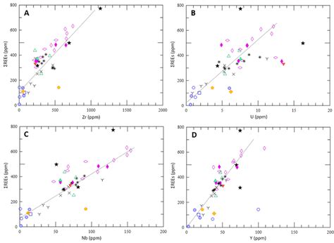 bivariate plots of total Ʃ rees vs a zirconium content b