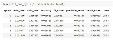 Fastai Bag Of Tricks Kaggle Dataset Pytorch Towards Data Science