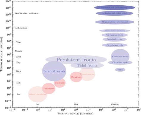 Spatiotemporal Scales Of The Periodic Blue And Non‐periodic Red