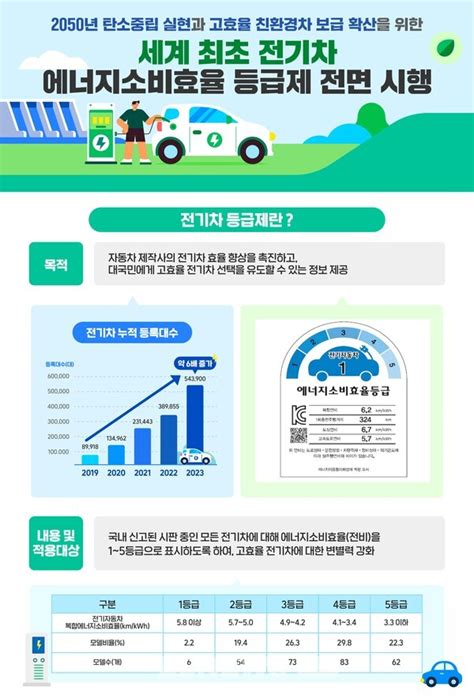 전기차 에너지효율 5등급으로 구분테슬라 등 6개 모델 1등급