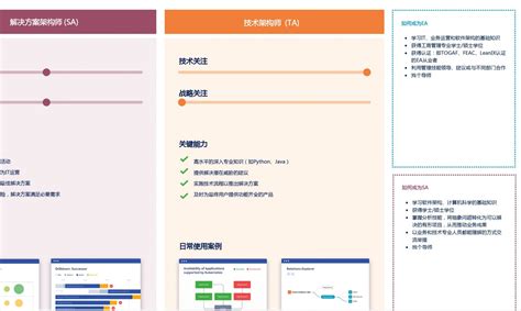 企业架构师解决方案架构师技术架构师 企业架构学习网