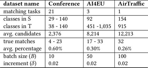 Table 3 From Interactive Ontology Matching With Cost Efficient Learning Semantic Scholar