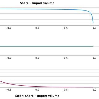 Line Charts Above Illustrate Correlation Likelihood Scenarios Between Download Scientific