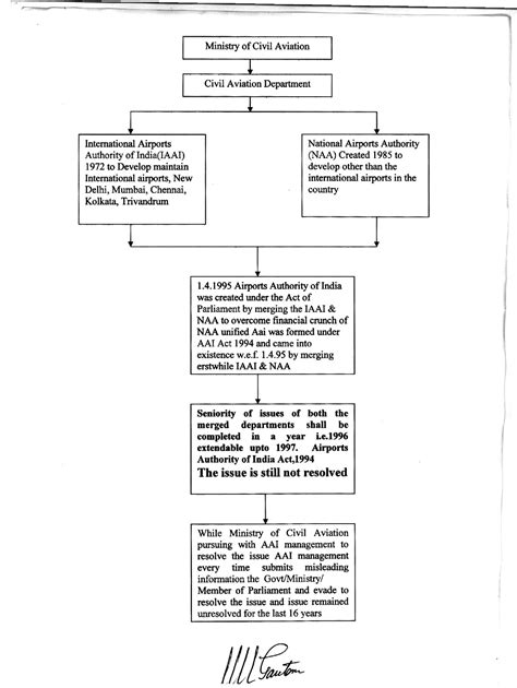 International Airports Authority Of India Officers Association Iaaioa Brief Flow Chart