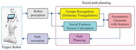 A New Approach For Including Social Conventions Into Social Robots
