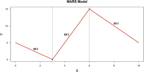 graphical representation of a simple multivariate adaptive regression