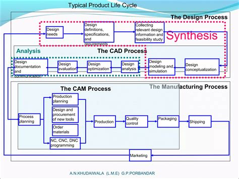 Introduction To CAD CAM In Industries PPT