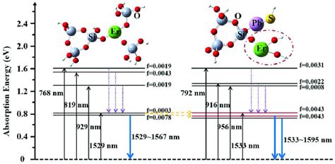 Energy Level Diagrams Of Er 3mr And Pbs Er 3mr Local Structural Models Download Scientific