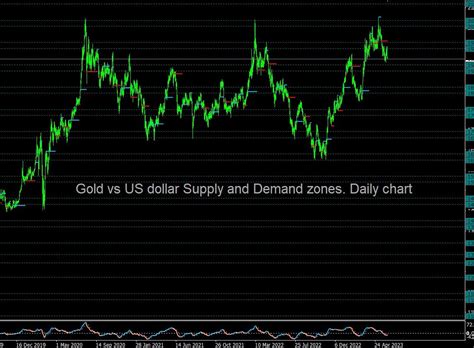 Supply And Demand Trading Edge Mt4 Buy Trading Indicator For Metatrader 4