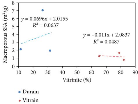 Correlation Between Vitrinite Content And Ssa A Micropore B Download Scientific Diagram