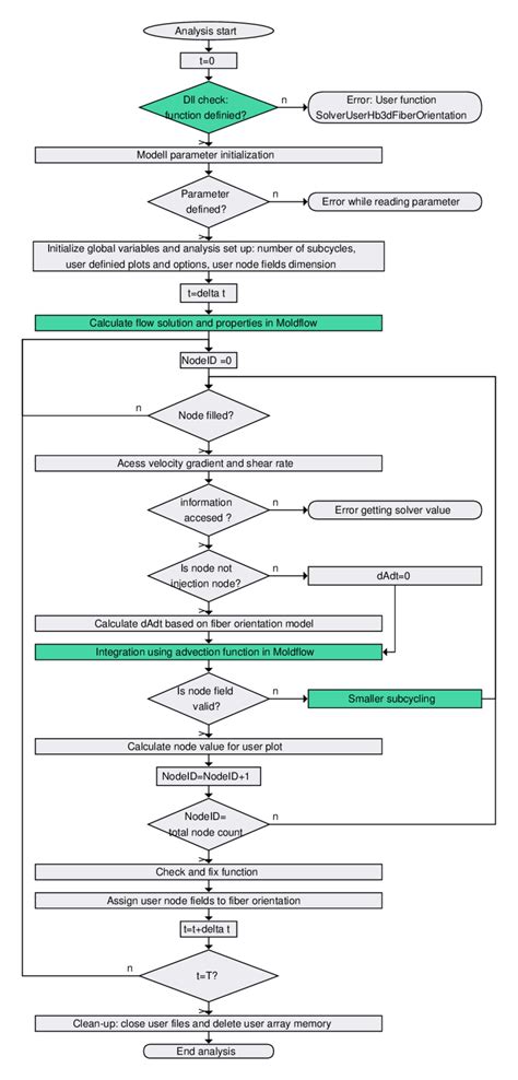 1 Flowchart Of The Solver Api Implementation For A Fiber Orientation Download Scientific