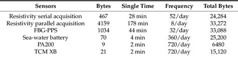 Table 2 From A Seabed Real Time Sensing System For In Situ Long Term