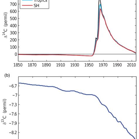 Historical Atmospheric Forcing Datasets For 14 C In Co 2 A And δ 13 C Download Scientific