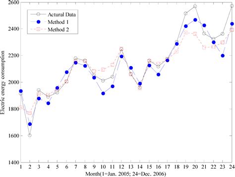 Energies Free Full Text Forecasting Monthly Electric Energy