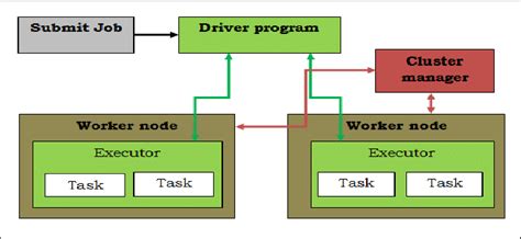 spark components architecture download scientific diagram