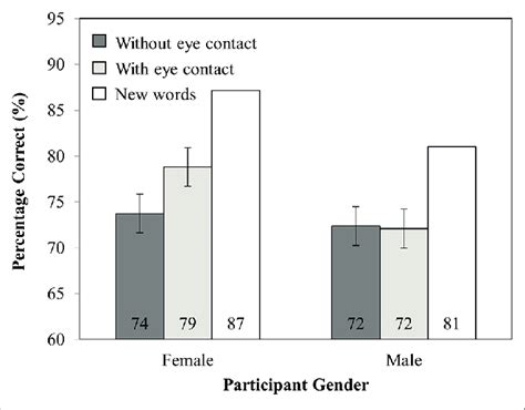 Percentage Correct As A Function Of Participant Gender Female Versus Download Scientific