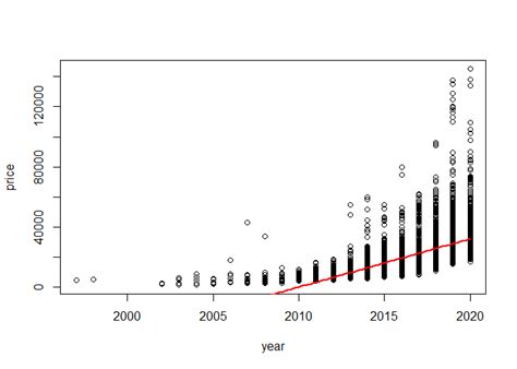 Negative Prediction Values From Linear Regression In R Stack Overflow