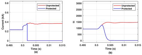 A High Speed Fault Detection Identification And Isolation Method For