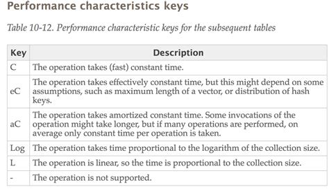 Understanding Performance Of A Tailrec Annotated Recursive Method In