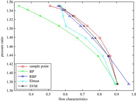 The Comparison Of Extrapolation Performance At Lower Speed Operation Area Download Scientific