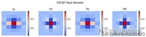 双树复小波基础(python)dtcwt Python Csdn博客 双树复小波基础(python)dtcwt Python Csdn博客