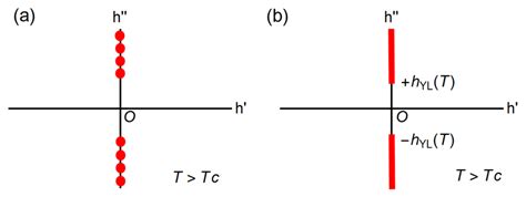 Schematic Illustration Of Lee Yang Zeros And Yang Lee Edge