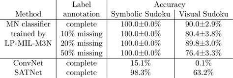 Table 1 From Learning Maximum Margin Markov Networks From Examples With Missing Labels