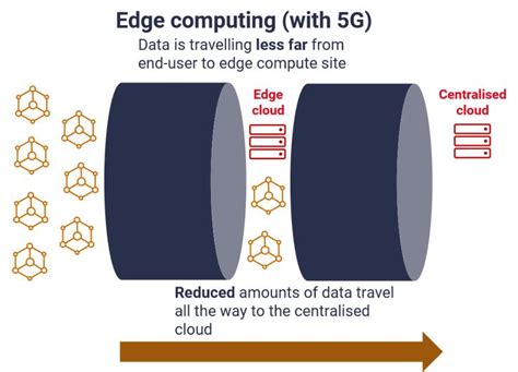 5g Needs Edge Computing For Lower Latency And Bandwidth