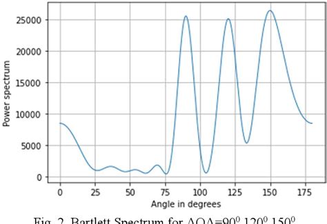 Figure 2 From Comparative Study Of Doa Estimation Algorithms Semantic