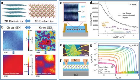 Characteristics Of Layered Dielectrics A Structure Comparison Between Download Scientific