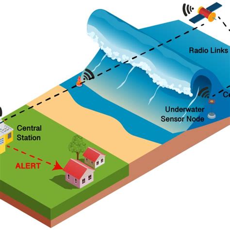 Example Implementation Of A Tsunami Early Warning System Based On The