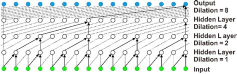 Figure 2 From Detection Of Rotating Stall Inception Of Axial Compressors Based On Deep Dilated