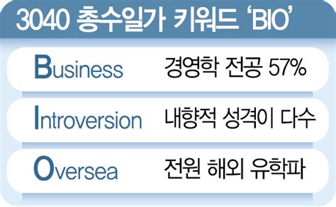 3040 총수일가 키워드 비즈니스 내향적 유학파 Trendm 아이디어 제너레이션