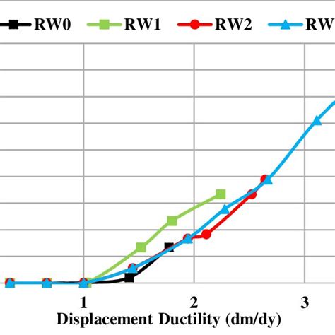 the relationship between displacement ductility and residual