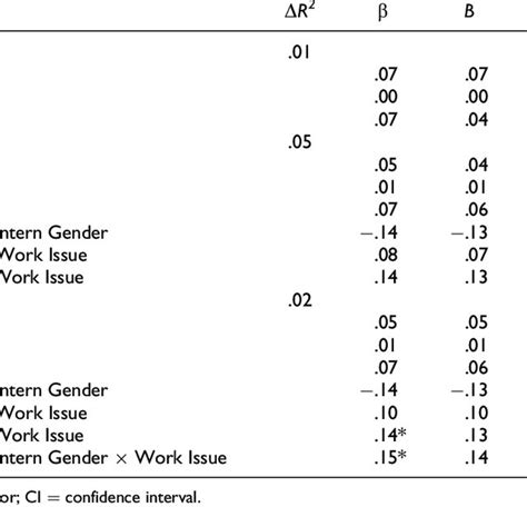 Hierarchical Multiple Regression Analyses Testing Interaction Models Download Table