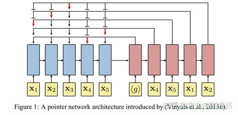 Neural Combinatorial Optimization With Reinforcement Learning 知乎
