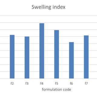 Swelling Index Floating Time And Drug Entrapment Efficiency Download Scientific Diagram