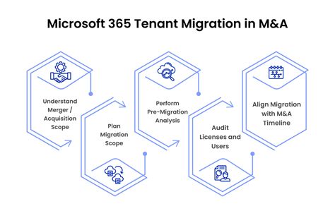 Microsoft Office 365 Tenant to Tenant Migration for M&A