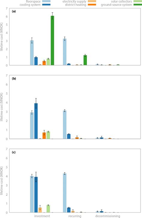 Summary Of Life Cycle Costs For A Alternative 1 B Alternative 2 Download Scientific