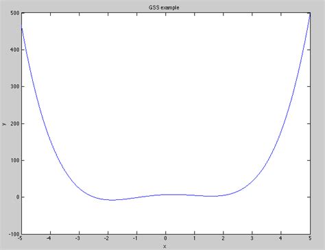 One Dimensional Search Method Golden Section Search Part 3 Optimization