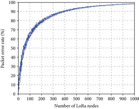 The Packet Error Rate Parameter For 10000 Lora Sensors Download Scientific Diagram