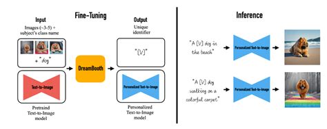 Dreambooth Fine Tuning Text To Image Diffusion Models For Subject
