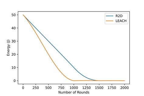 A Node Registration And Authentication Transaction Cost B Ipfs