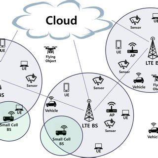 IoT Based Heterogeneous Network HetNet Download Scientific Diagram