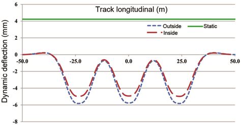 vertical static and dynamic deflections of mss at 30 kmph speed