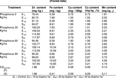 Effect Of Phosphorus And Sulphur On Micro Nutrient Content In Soybean